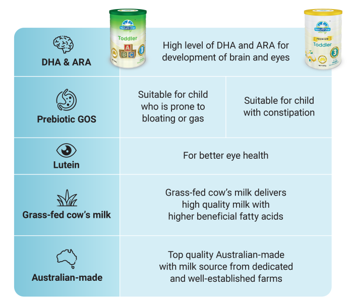 A Guide to the World of Formula Milk - Nature One Dairy®